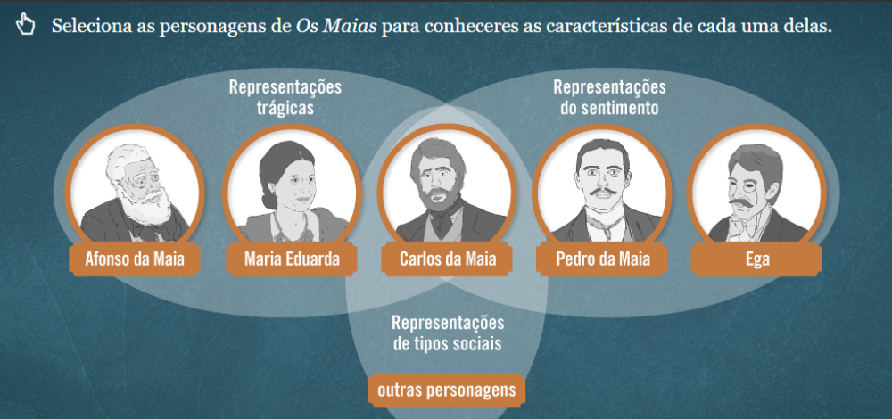 Os Maias : personagens - Escola Virtual